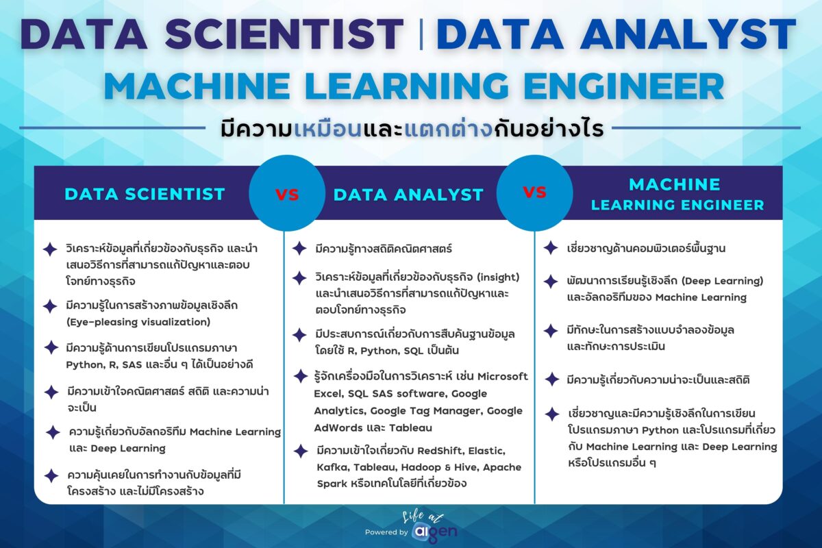 Data Scientist, Data Analyst, ML Engineer ต่างกันอย่างไร? AI GEN