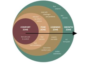 From Comfort Zone to Growth Zone - AI GEN