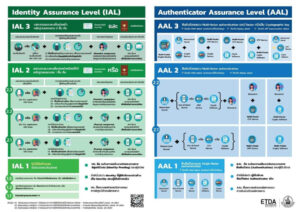 เลือกระดับการยืนยันตัวตนให้ตอบโจทย์ธุรกิจด้วย IAL และ AAL - AI GEN