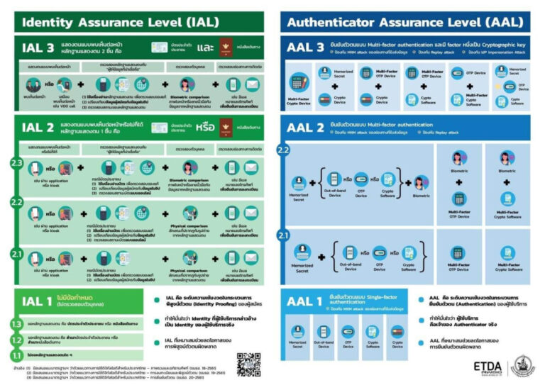 เลือกระดับการยืนยันตัวตนให้ตอบโจทย์ธุรกิจด้วย IAL และ AAL - AI GEN